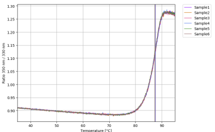 Publishing Tycho NT.6 Data – NanoTemper Technologies