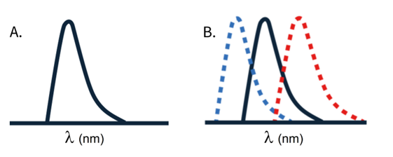 What Is Spectral Shift Nanotemper Technologies