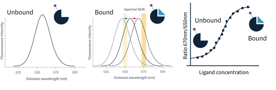What is Spectral shift? – NanoTemper Technologies