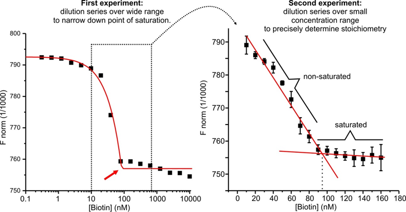 Stoichiometry Experiment – NanoTemper Technologies