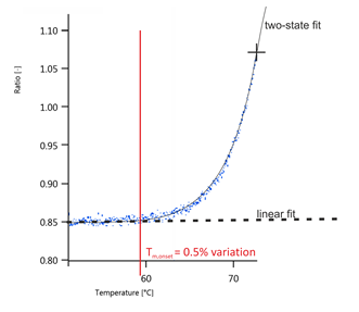 How are melting temperatures and onsets unfolding/aggregation ...