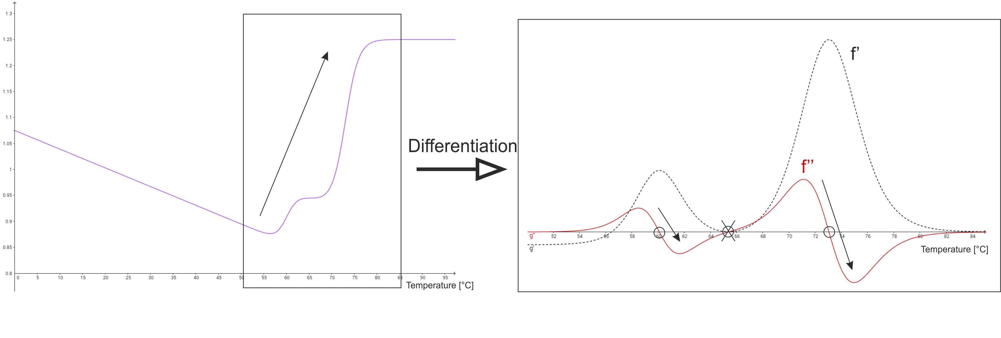 How are melting temperatures and onsets unfolding/aggregation ...