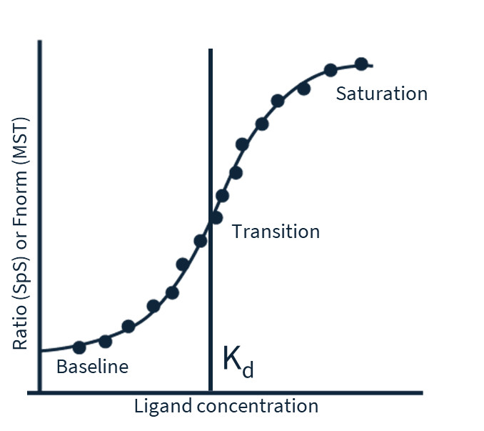 Target and ligand concentrations for binding assays – NanoTemper ...