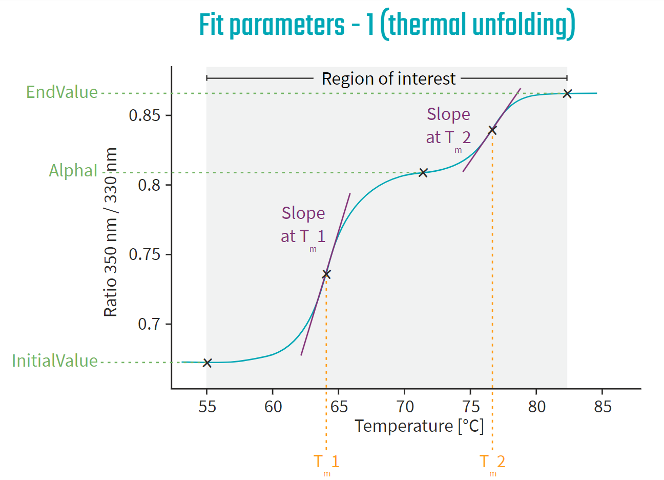 Fit Models for Thermal Unfolding – NanoTemper Technologies