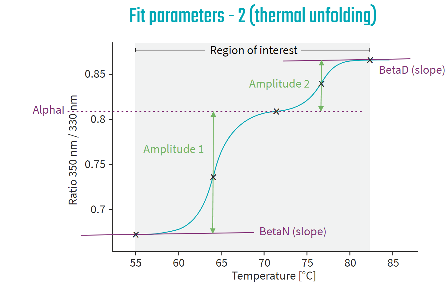 Fit Models for Thermal Unfolding – NanoTemper Technologies