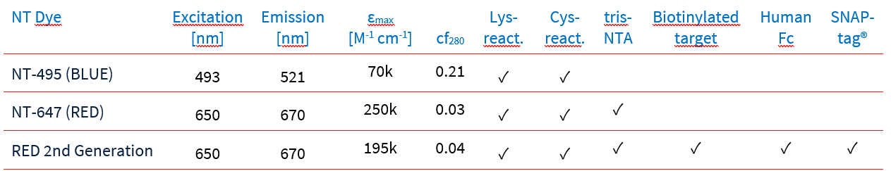Properties Of Nanotemper Technologies Dyes Nanotemper Technologies