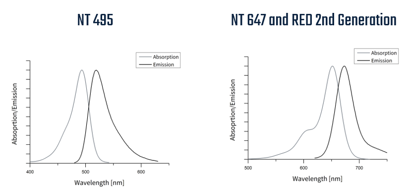 Properties of NanoTemper Technologies Dyes – NanoTemper Technologies