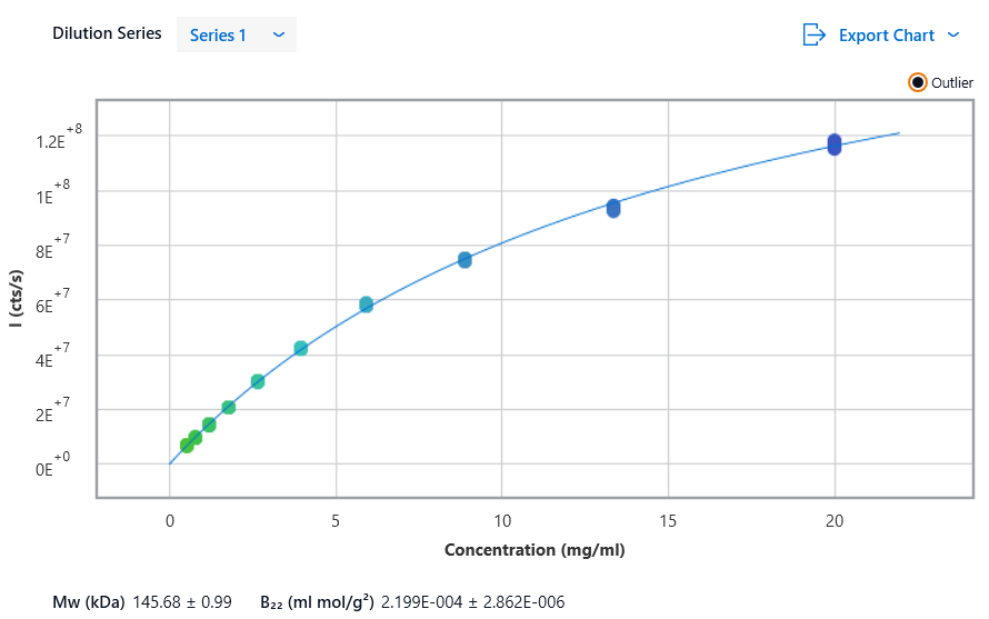 How to perform B22 and molecular weight measurements – NanoTemper ...