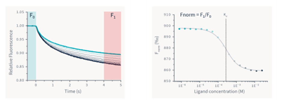 Dose Response Curve Nanotemper Technologies