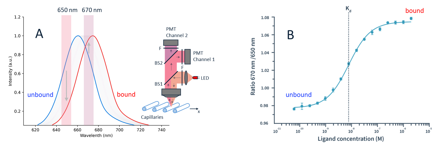 What is Spectral Shift? – NanoTemper Technologies