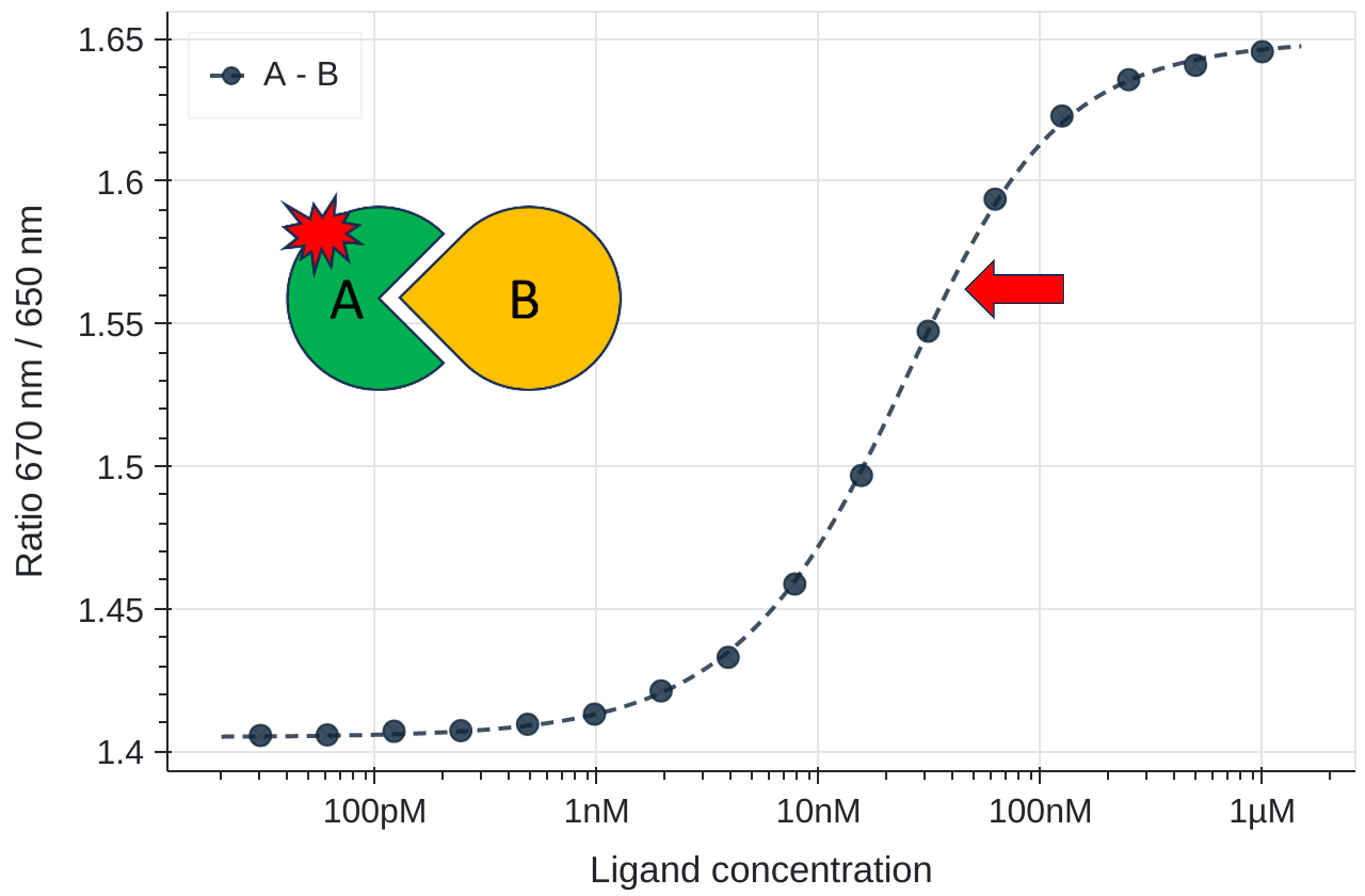 Assay setup to measure the interaction between two unlabeled molecules ...