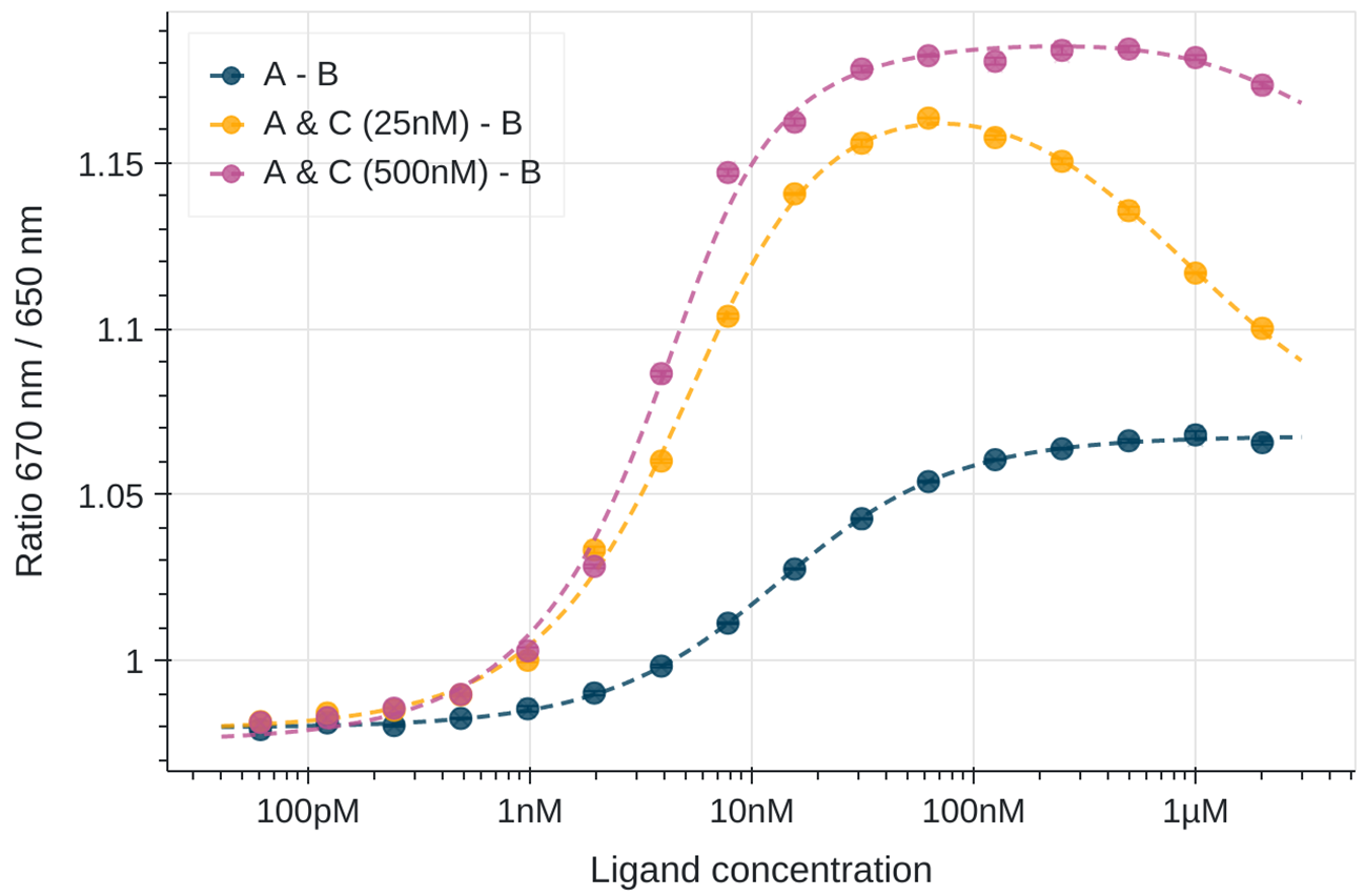 Assay setup for cooperativity assessment (e.g. PROTACs, molecular glues ...